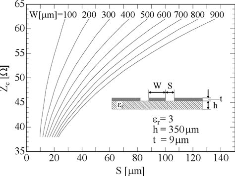 Relation Between Characteristic Impedance Z C And W S Of Coplanar