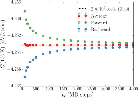 Figure 1 From Nonequilibrium Free Energy Calculation Of Solids Using Lammps Semantic Scholar