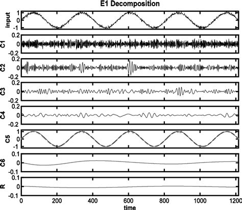 [pdf] Ensemble Empirical Mode Decomposition A Noise Assisted Data Analysis Method Semantic