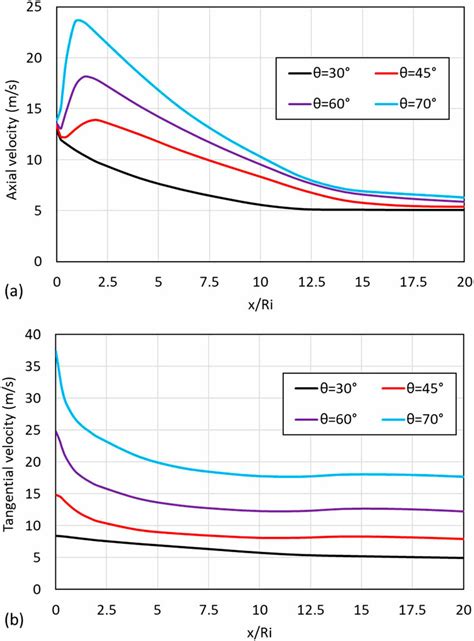 A Axial And B Tangential Velocity Along The Diverging Annular Download Scientific Diagram