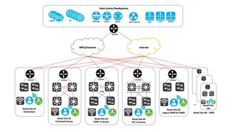 Validated Profile Retail Vertical Cisco