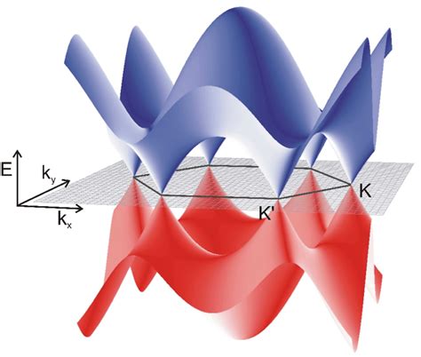 Schematic View Of The Graphene Band Structure With The Characteristic