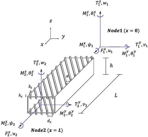A Beam Finite Element For Static And Dynamic Analysis Of Composite And… Aerospace Mdpi