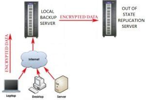 Remote Backup Working With You Not Just For You