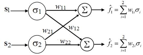 RBF Network Approximately F In Which S S S T Is Download Scientific Diagram