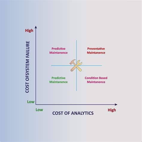 Predictive Vs Preventive In Depth Maintenance Guide For 2023