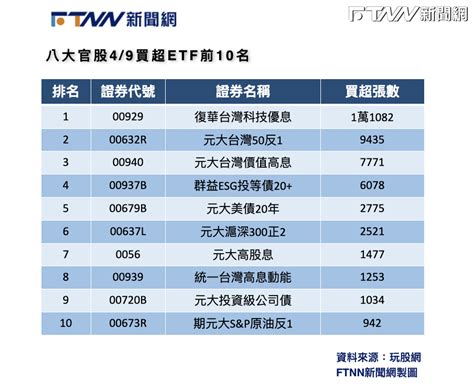 00940漲了！八大官股和外資聯手敲進上萬張 網喊：開始建倉 Ftnn 新聞網
