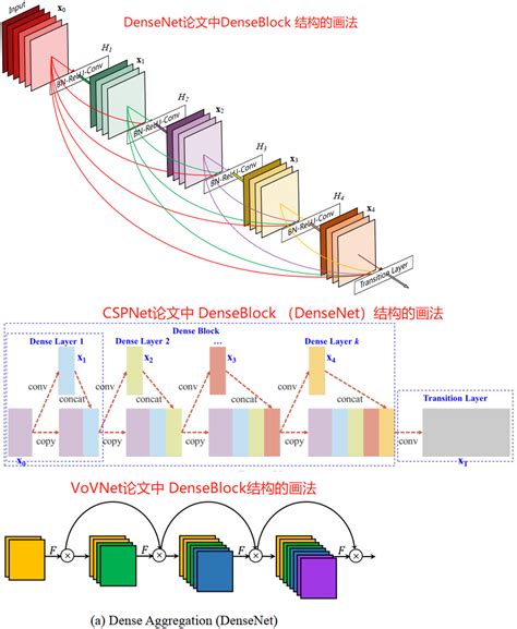 Backbone 网络 Densenet 论文解读 嵌入式视觉 博客园