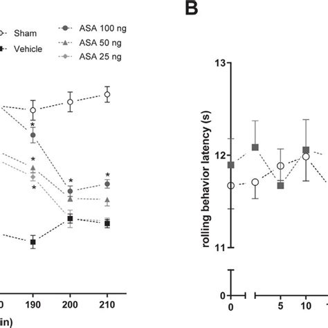Infrared Induced Nociceptive Sensitization In D Melanogaster Larvae Download Scientific