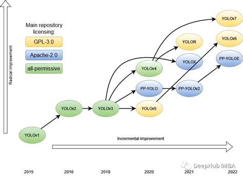 Yolo家族系列模型的演变：从v1到v8（下） 腾讯云开发者社区 腾讯云