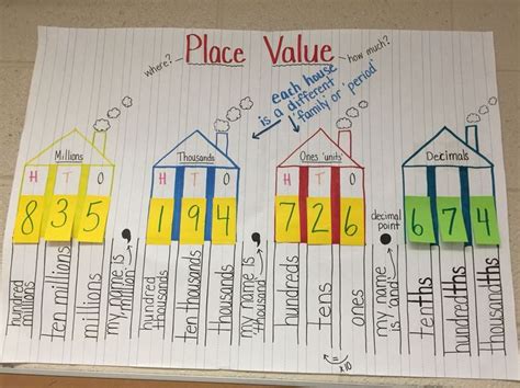 Decimal Place Value Anchor Chart Educational Chart Resources