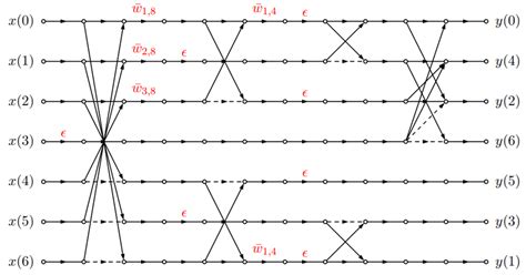 Signal Flow Graph For The 7 Point Scaled Dst I Algorithm Ie √ 8s I