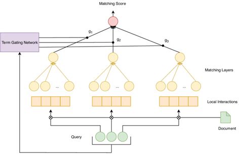 Architecture Of Deep Relevance Matching Model Drmm Download
