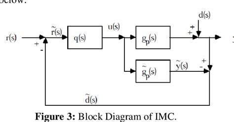 Figure 3 From Comparative Analysis Of Different Control Schemes For Dc Dc Converter Semantic