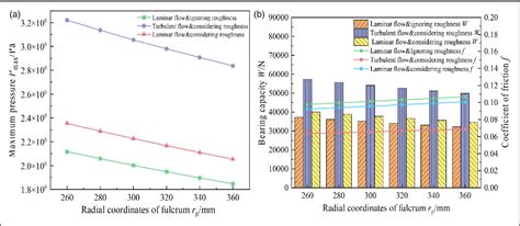Figure 1 From Performance Analysis Of Tilting Pad Thrust Bearing