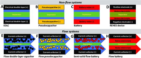 Device Configurations Of Selected Electric Energy Storage EES Systems Download Scientific