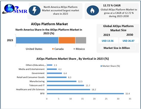 Aiops Platform Market Global Industry Analysis By Market