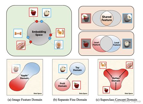 基于表征增强的超类学习 Superclass Learning With Representation Enhancementsclre