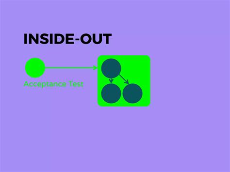 Fake It Outside In TDD PPT