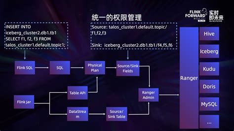 Flink 流批一体在小米的实践 阿里云开发者社区