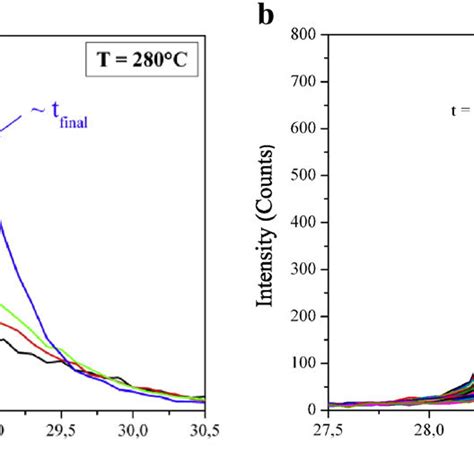 Structure Of The Cubic C Type Y 2 O 3 Bixbyite The Lattice Parameter