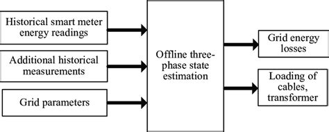Block Diagram Of The Three Phase Distribution System State Estimation Download Scientific