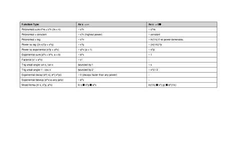 Asymptotes Cheatsheet Function Type As X → ∞ As X → 0 N Polynomial