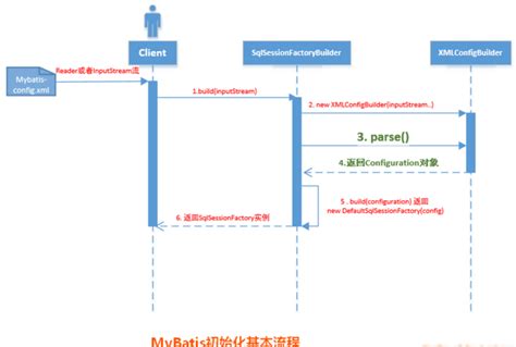 《深入理解mybatis原理》mybatis初始化机制详解 csdn博客