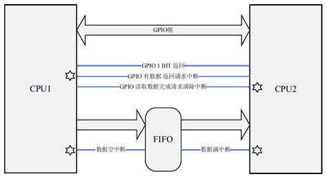 am3359 中利用gpmc控制器驱动fifo ti k3 gpmc csdn博客