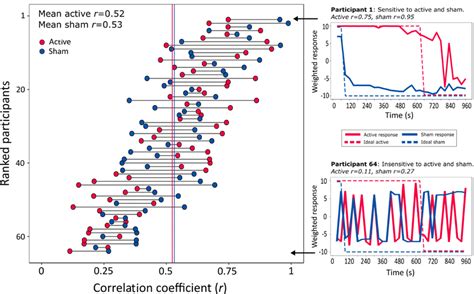 Peak Cross Correlation Coefficients The Left Panel Shows All Download Scientific Diagram