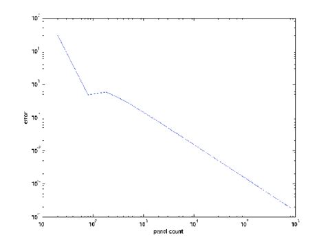 Linear Convergence Is Observed For Flat Panel Discretizations Of The Download Scientific