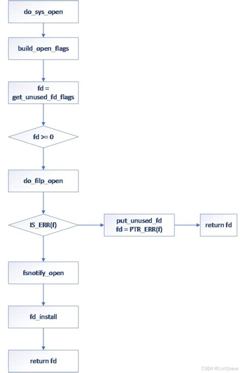 Linux Vfs文件系统分析4linux Vfs 进程 Csdn博客 Linux Vfs文件系统分析4linux Vfs 进程 Csdn博客