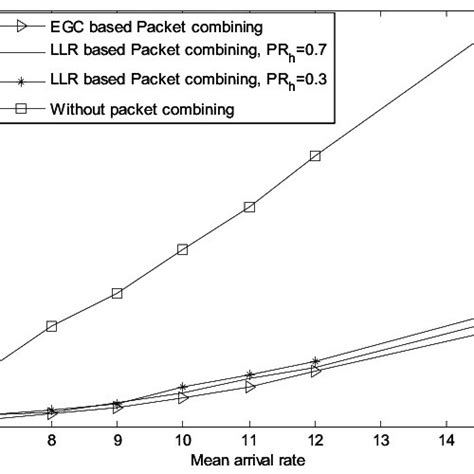 Packet delay variation vs mean arrival rate λ for different cases of Download Scientific