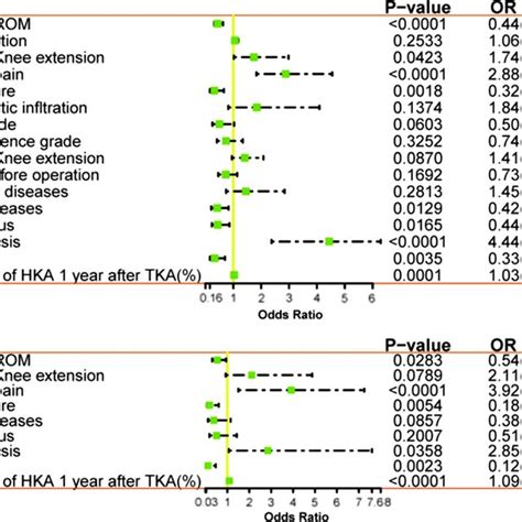 Forest Plot Of Univariable And Multivariable Cox Regression Analysis Download Scientific