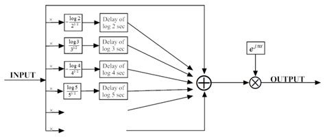Equivalent Network For α Order Fractional Derivative Of The Dirichlet Download Scientific