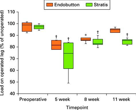 A Box And Whisker Plot Median And Interquartile Range Showing The