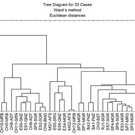 Dendrogram Obtained In The Cluster Analysis According To The Rock
