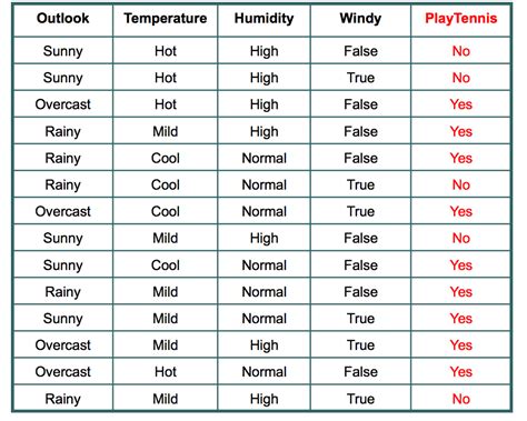 A Tutorial To Understand Decision Tree Id3 Learning Algorithm The Null Pointer Exception