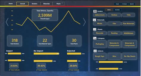 Quality Dashboard Showing Total Defects Open Defects