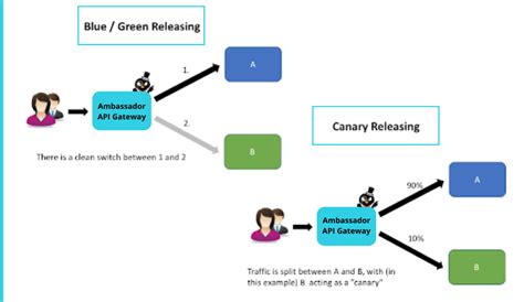 Canary Vs Blue Green Deployment To Reduce Enterprise Downtime