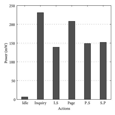 Bluetooth Power Versus Status Download Scientific Diagram