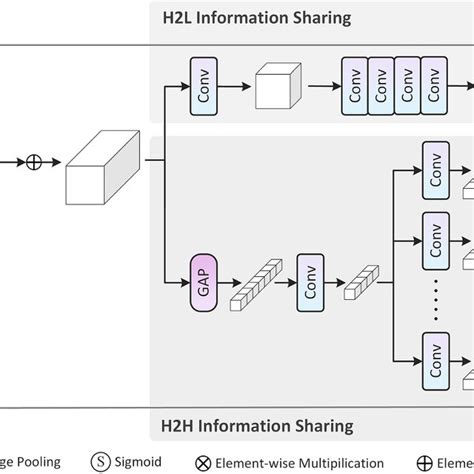 The Architecture Of The Subband Information Sharing Unit Sisu Download Scientific Diagram
