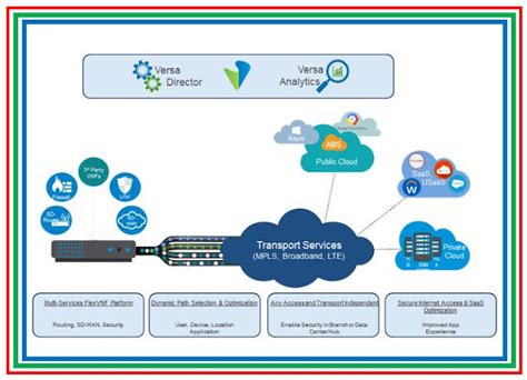 Understanding Versa Vos Flexvnf Sdwan Solution The Network Dna