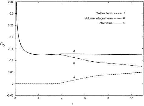 Time History Of The Drag Coefficient On A Symmetric Airfoil At Zero Download Scientific Diagram