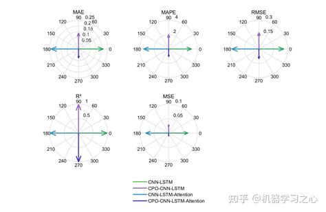 Cpo Cnn Lstm Attention、cnn Lstm Attention、cpo Cnn Lstm、cnn Lstm四模型对比多变量时序预测 知乎
