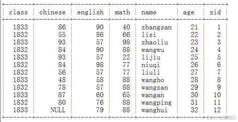 有关mysql数据库表的一些简单练习 mysql练习表 csdn博客