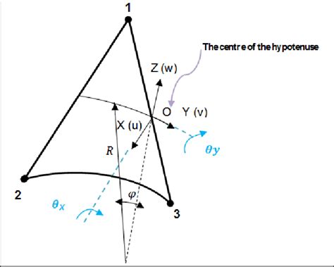 Triangular Cylindrical Deep Shell Element Sbtds Download Scientific Diagram