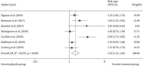Heterogeneity Analysis Of Primary Outcomes A Forest Plot Of Download Scientific Diagram