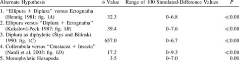 Results Of Hypothesis Testing By Parametric Bootstrapping Download Table