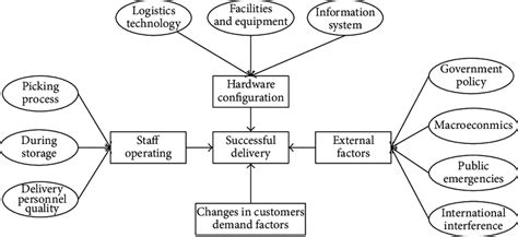 Urban Distribution System Reliability Factors Model Download